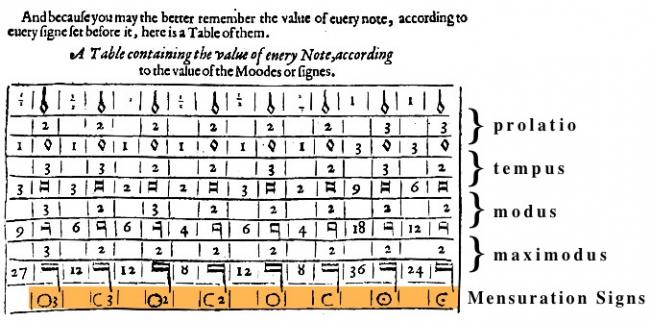 The origin of modern note values and time signatures: alla breve and ...